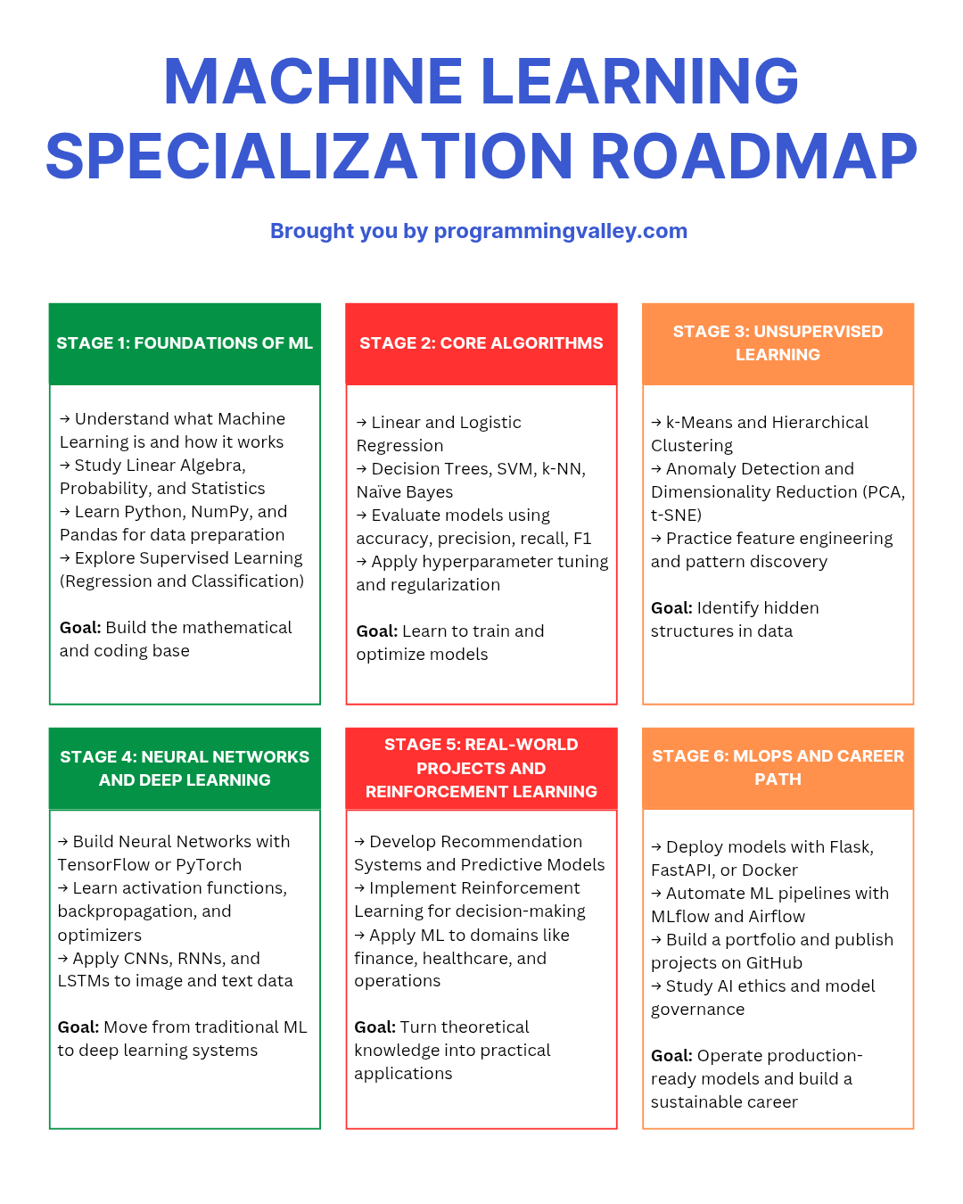 Machine Learning Roadmap 2025: Learn from Andrew Ng’s Specialization ...